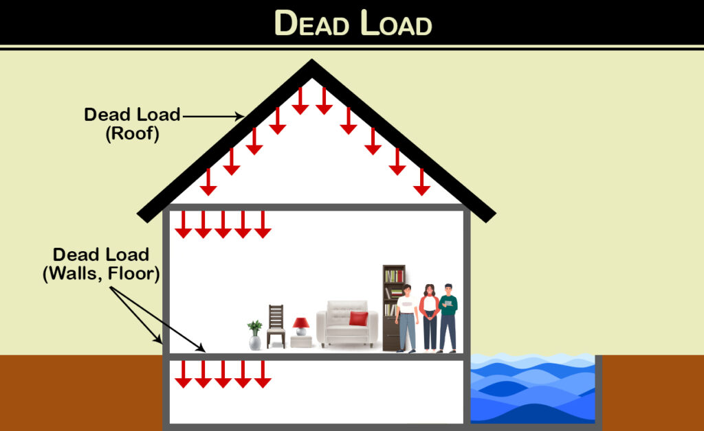 Dead Load หรือ น้ำหนักบรรทุกคงที่ คืออะไร ? - CIVIL-DIARY.com